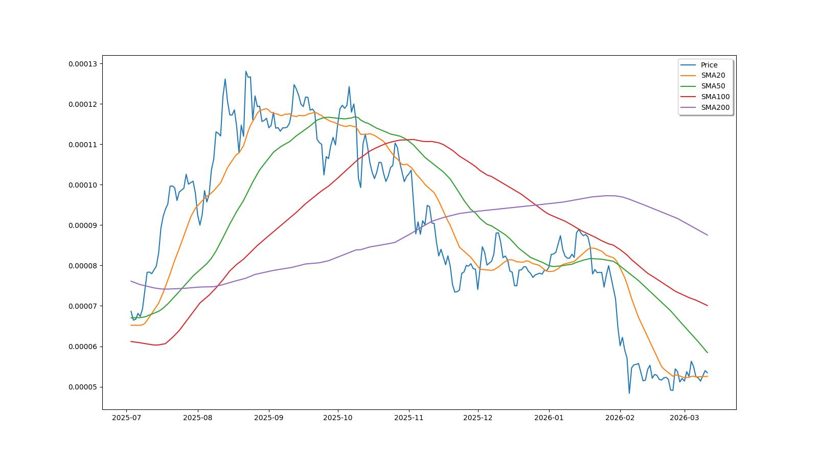 MediShares Simple Moving Averages