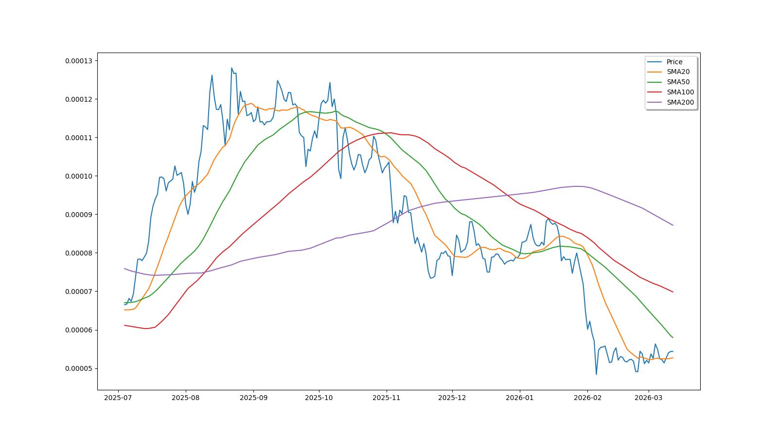 MediShares Simple Moving Averages