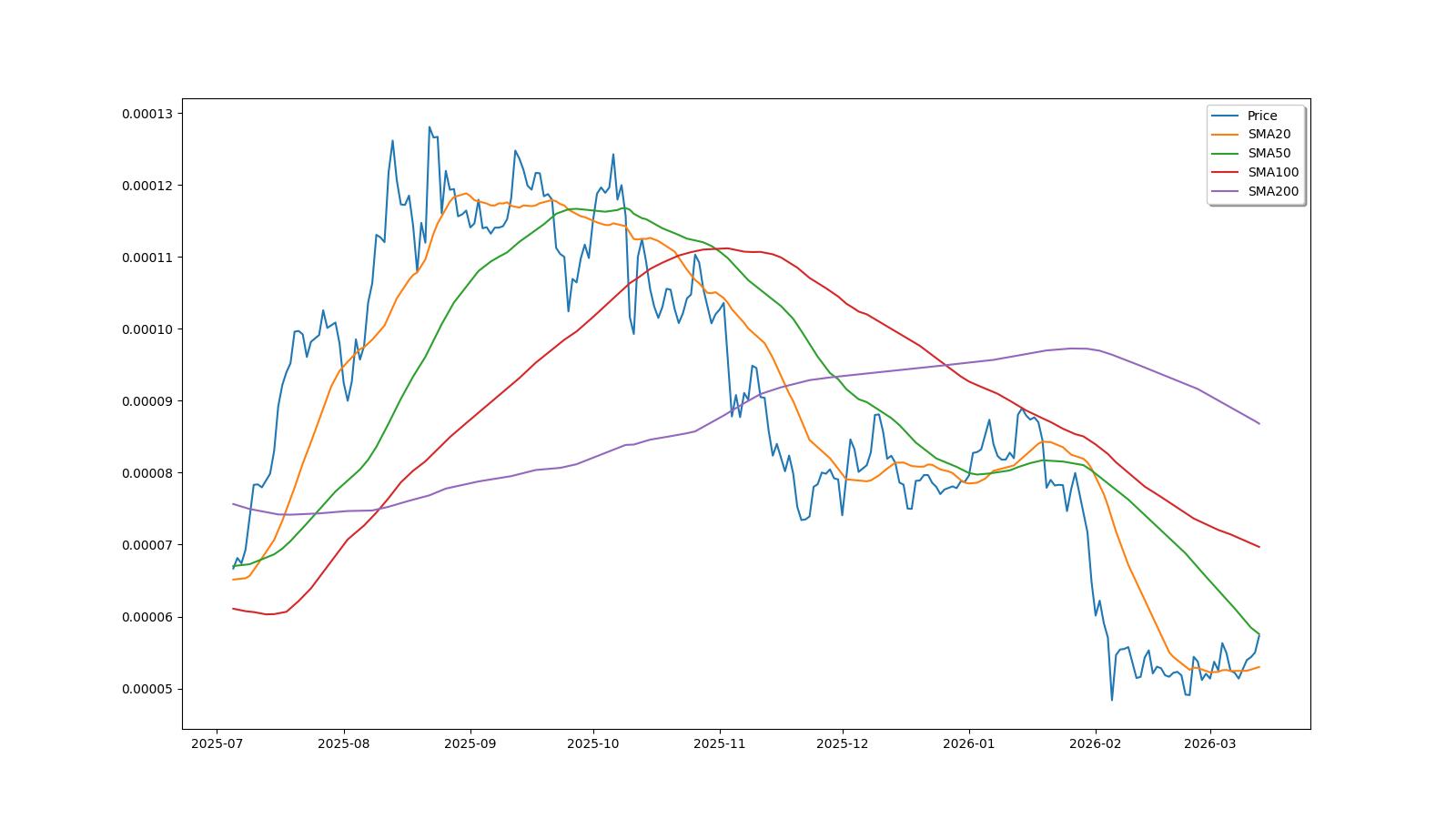 MediShares Simple Moving Averages