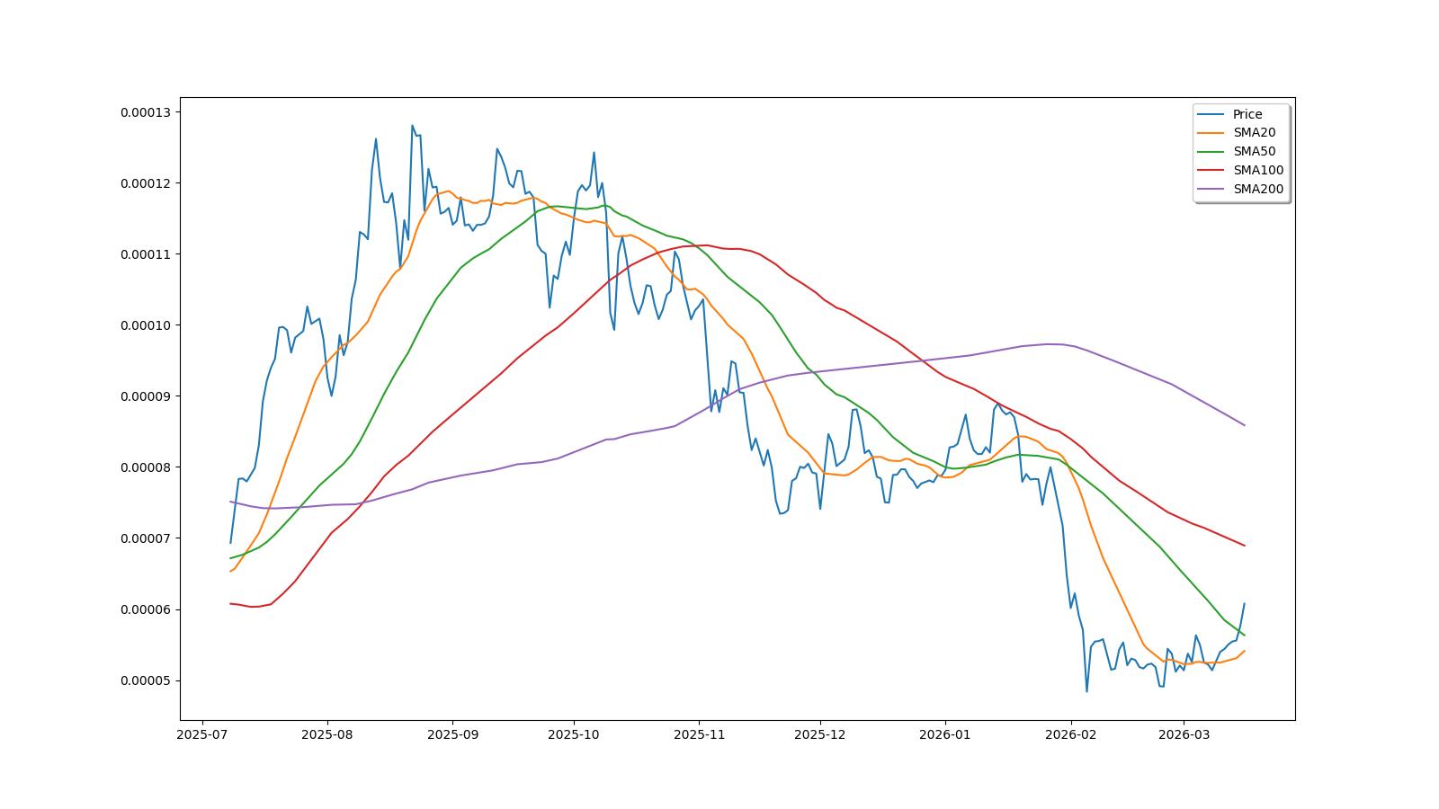 MediShares Simple Moving Averages