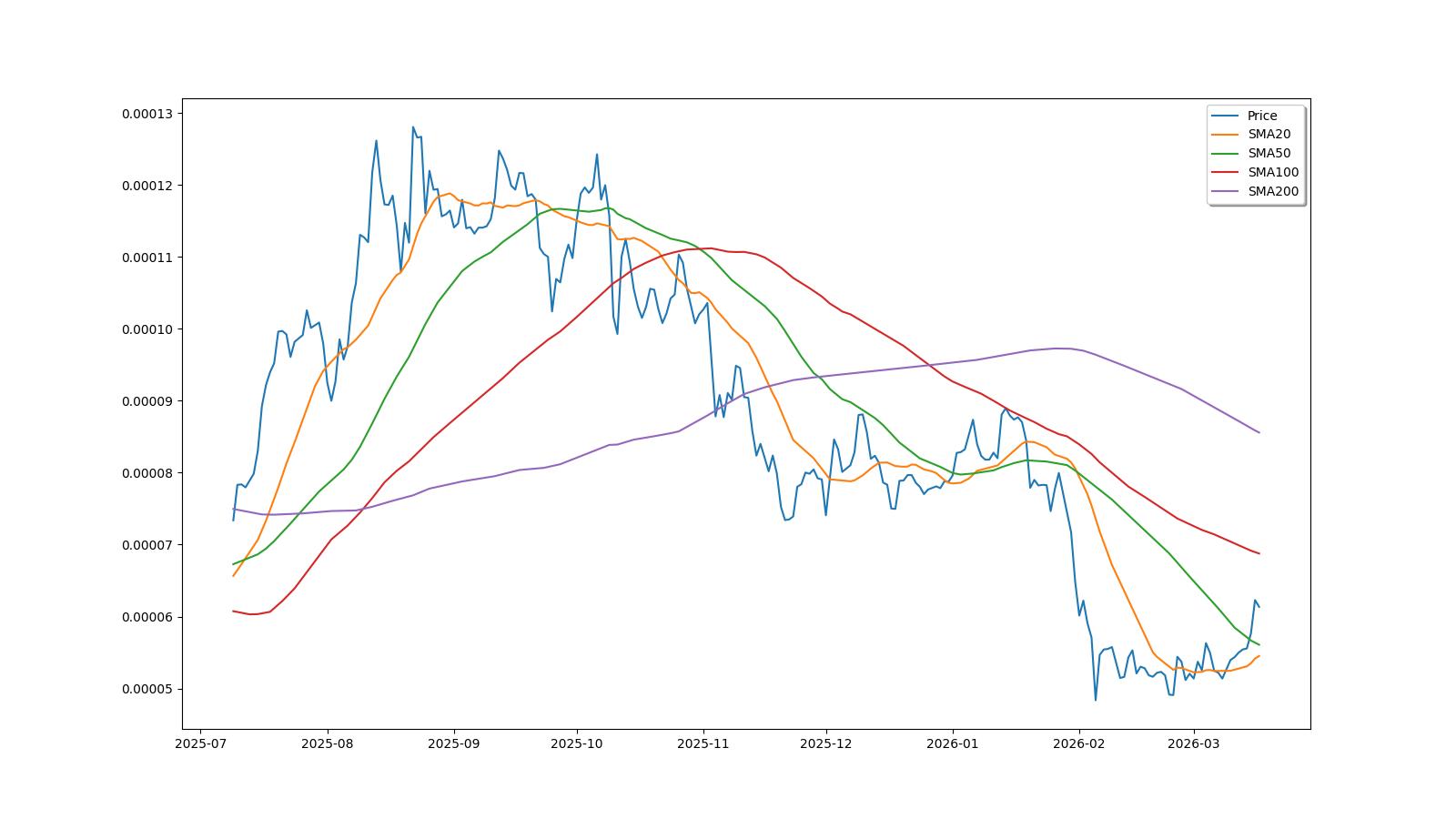 MediShares Simple Moving Averages
