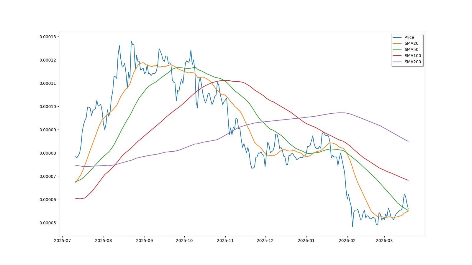 メディシェアーズ Simple Moving Averages