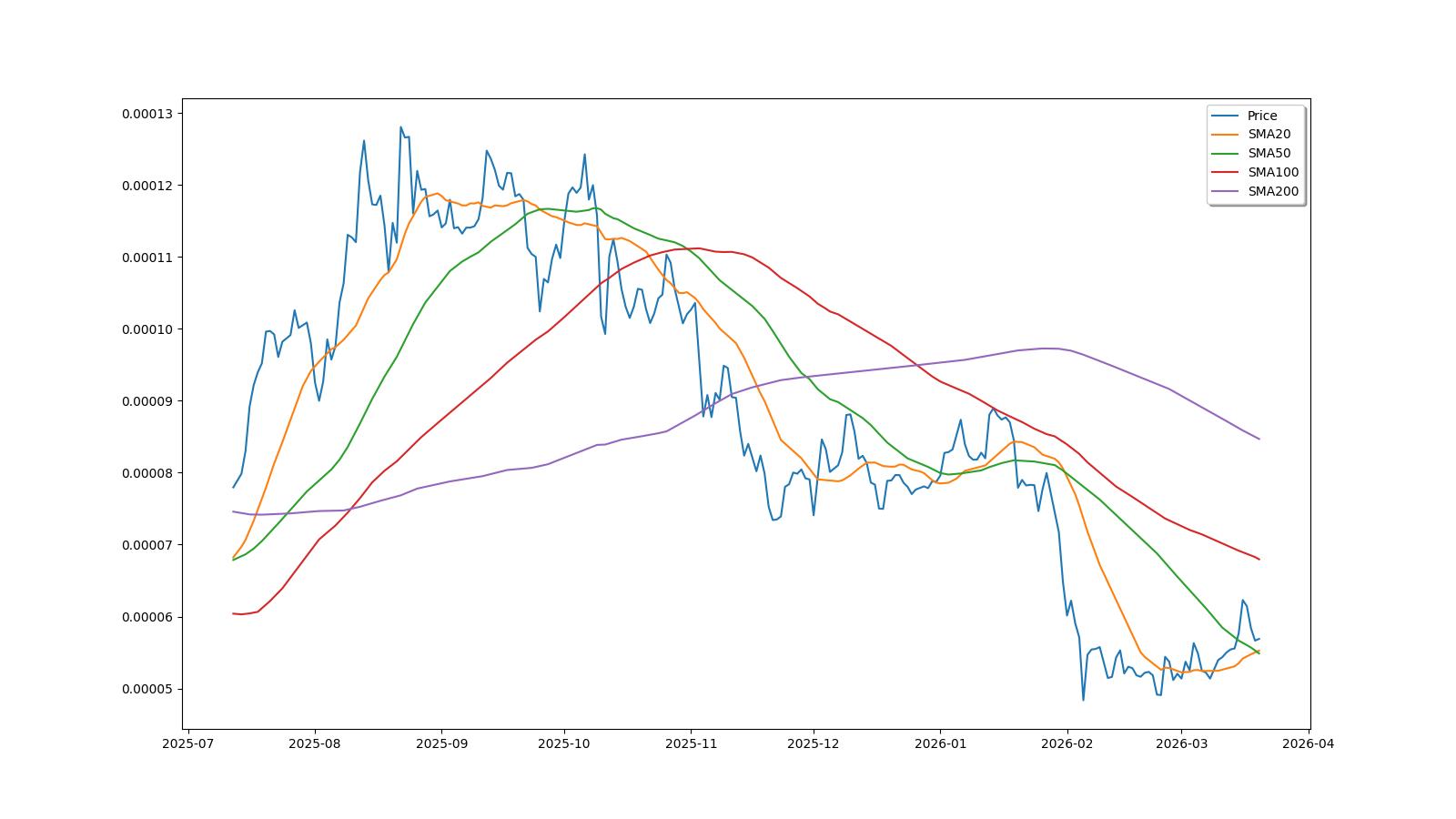 MediShares Simple Moving Averages