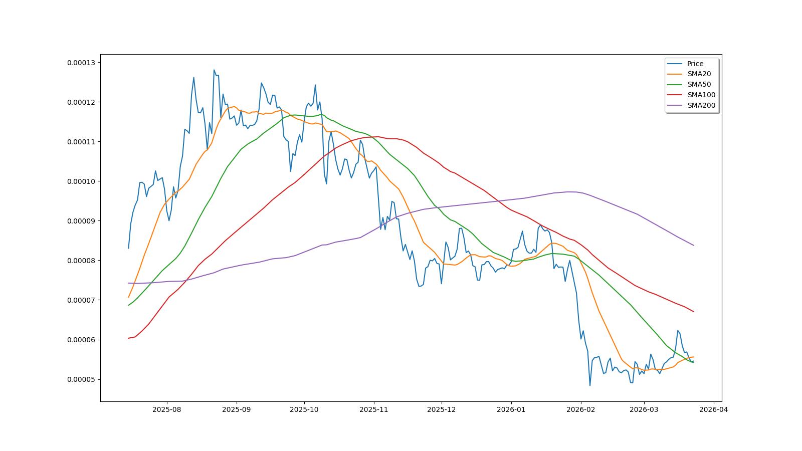 MediShares Simple Moving Averages