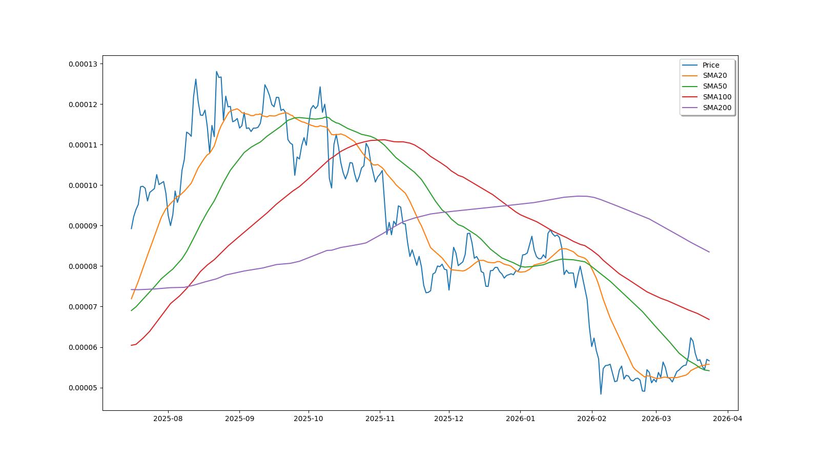 MediShares Simple Moving Averages