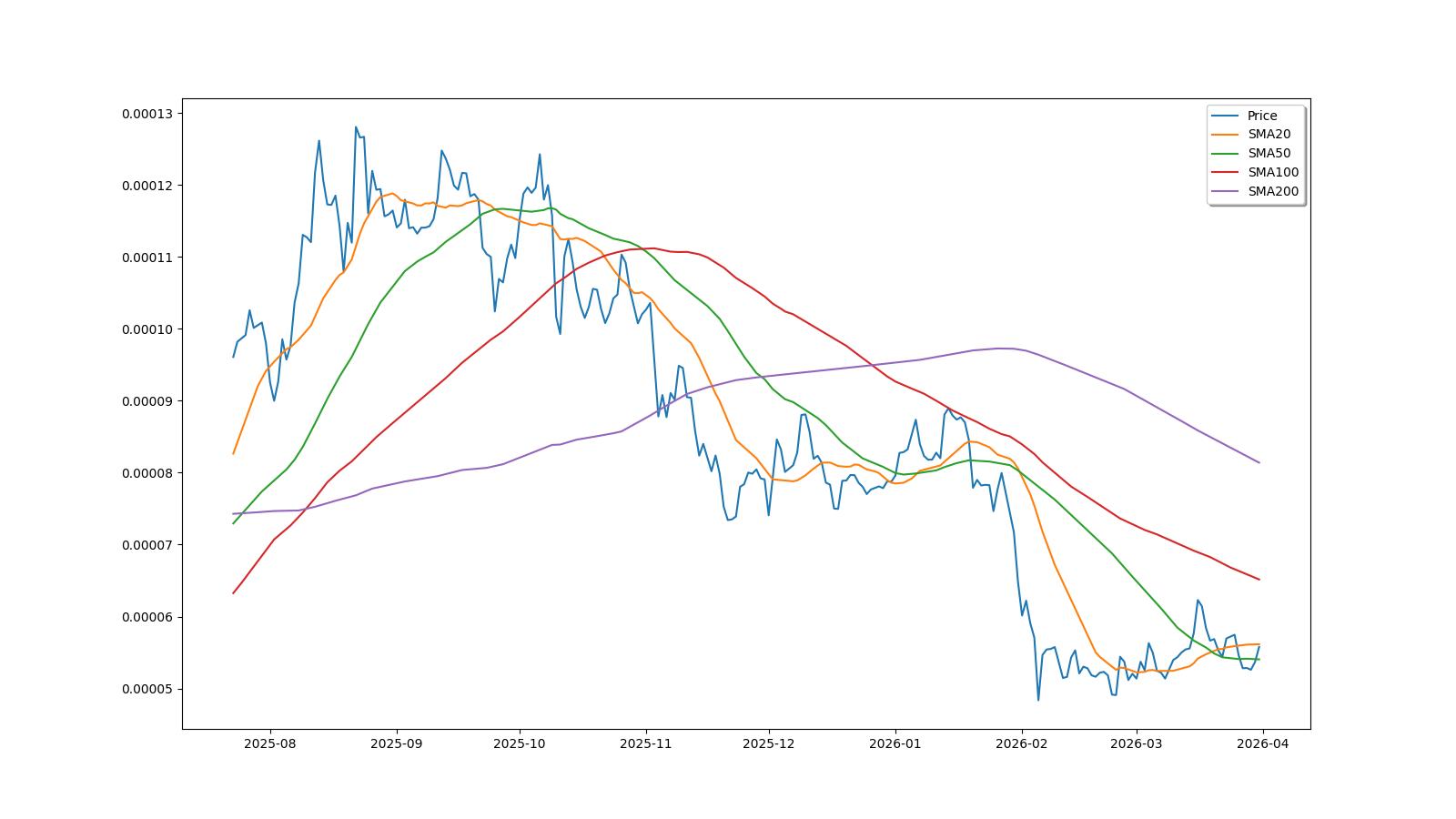 MediShares Simple Moving Averages