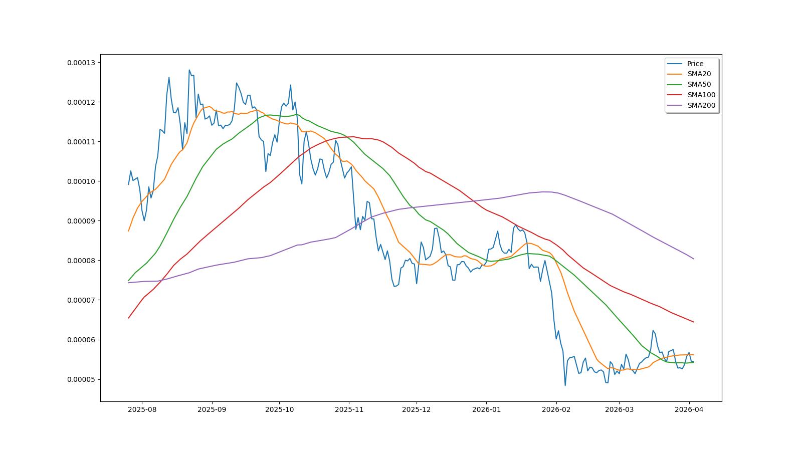 MediShares Simple Moving Averages