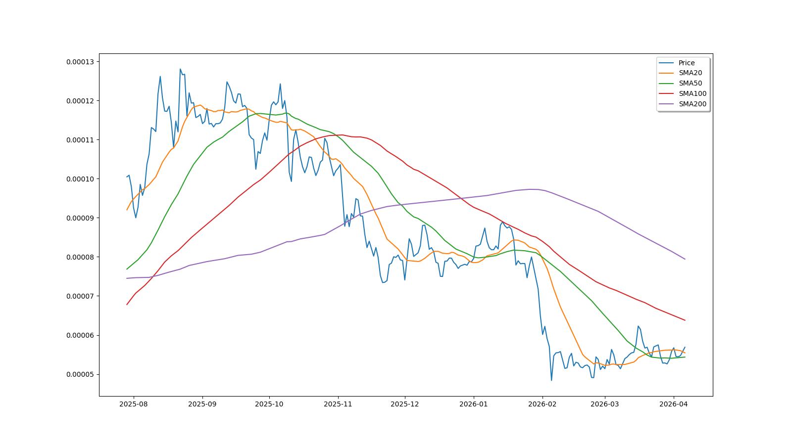 MediShares Simple Moving Averages
