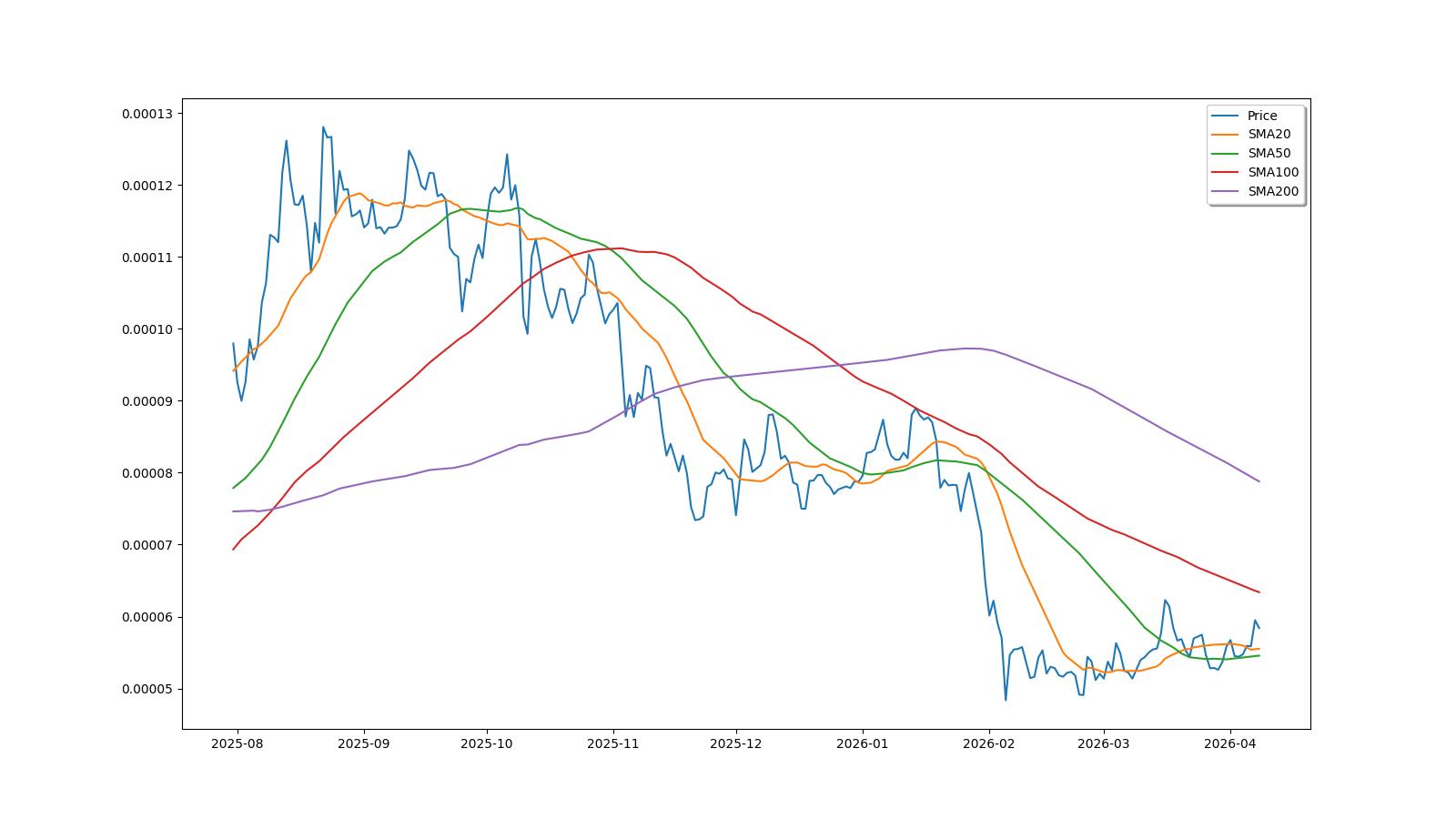 MediShares Simple Moving Averages