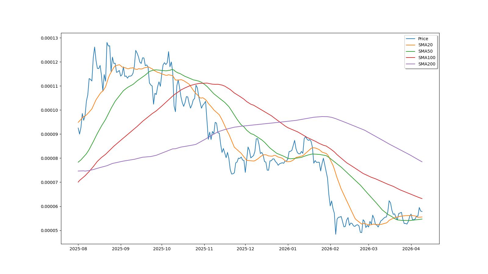 MediShares Simple Moving Averages