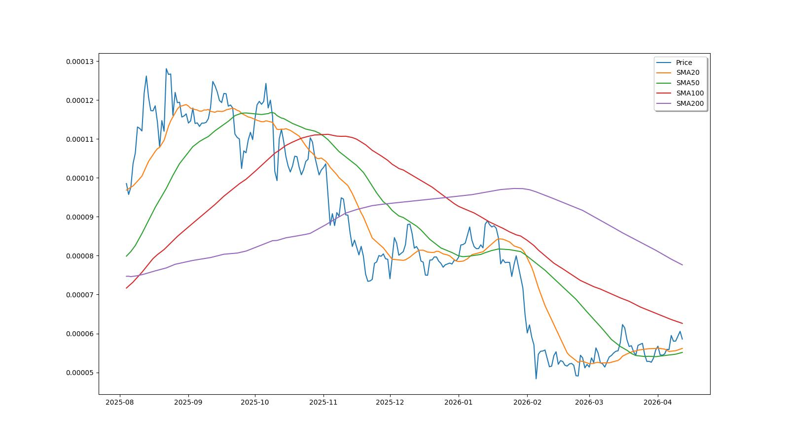 MediShares Simple Moving Averages