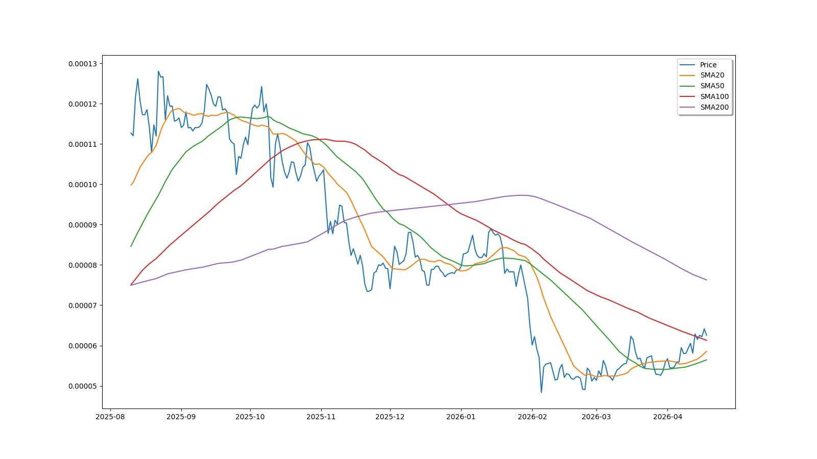 MediShares Simple Moving Averages