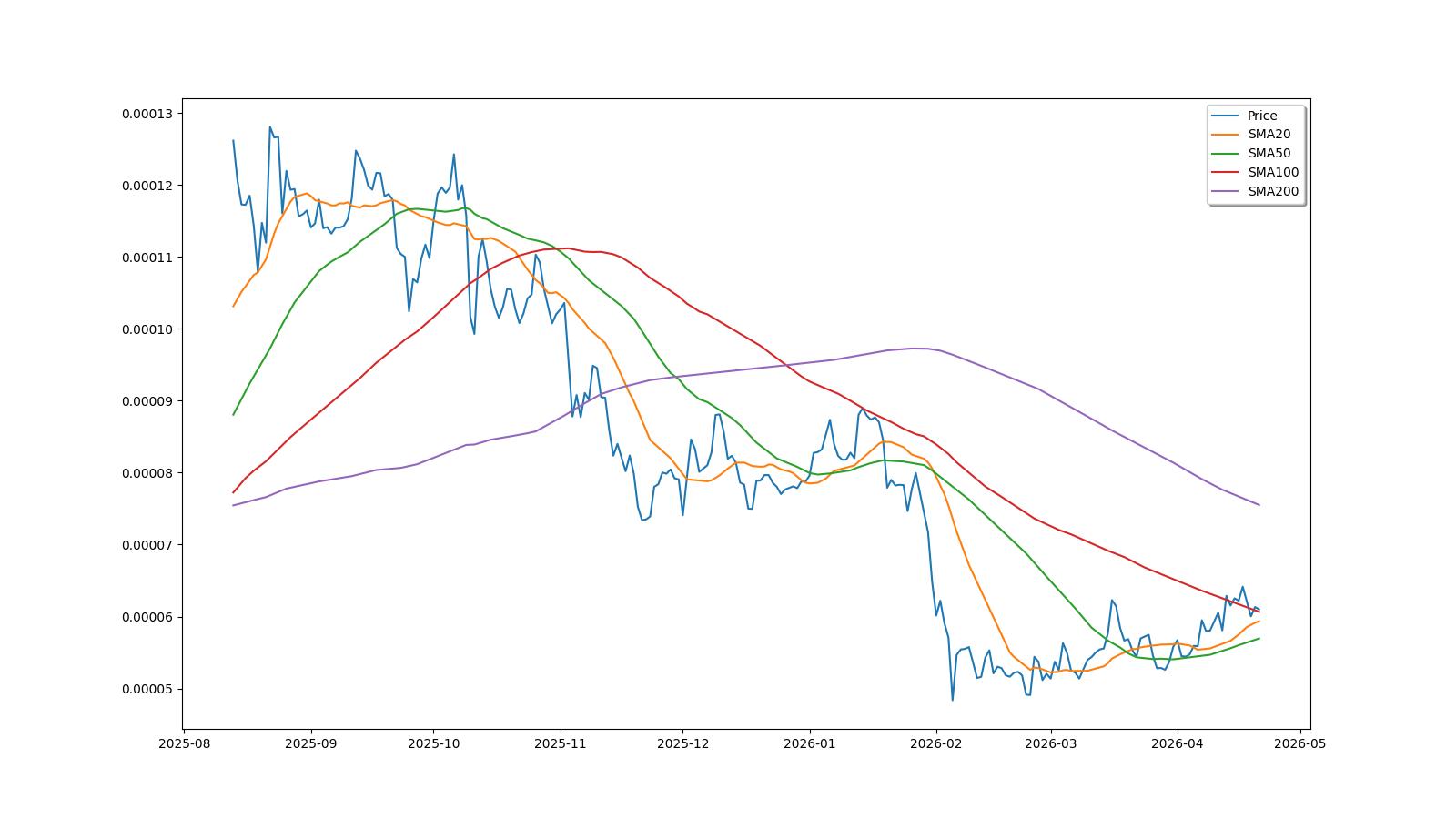 메디쉐어스 Simple Moving Averages