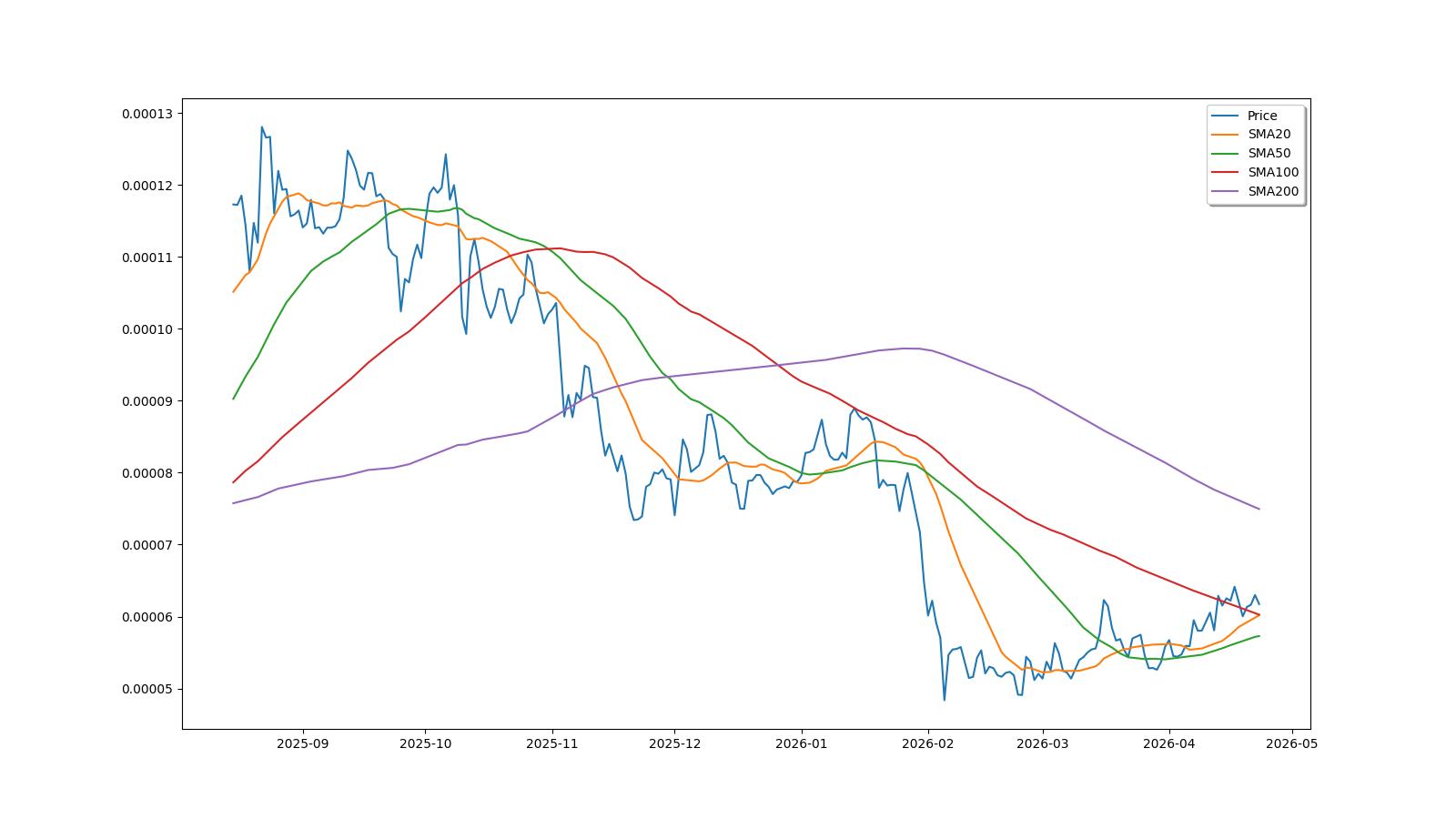 MediShares Simple Moving Averages