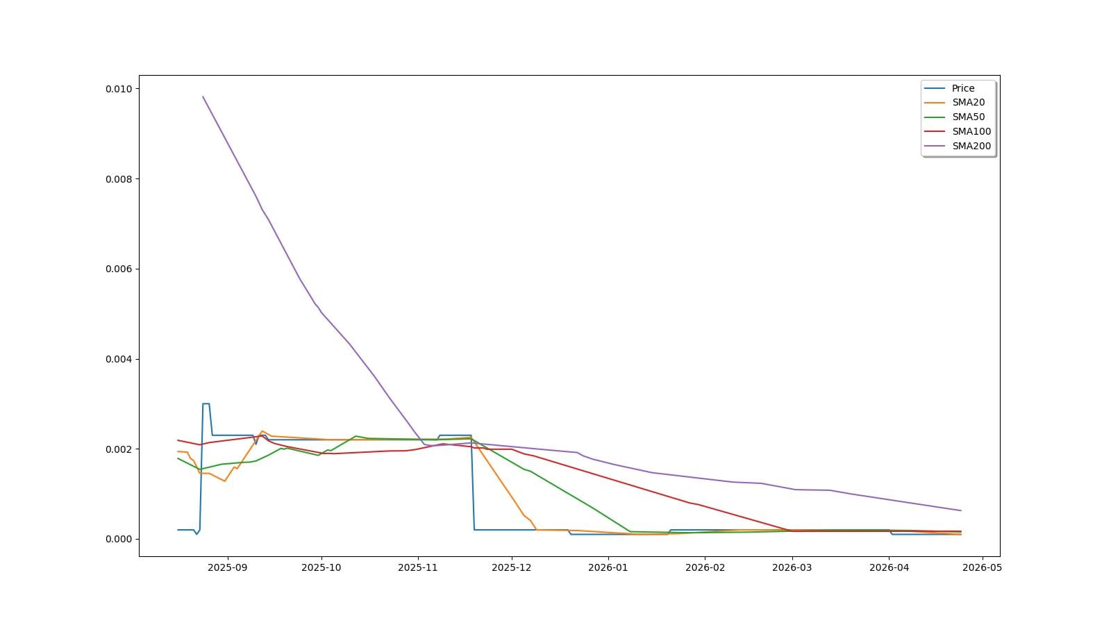 MEDITOC Simple Moving Averages