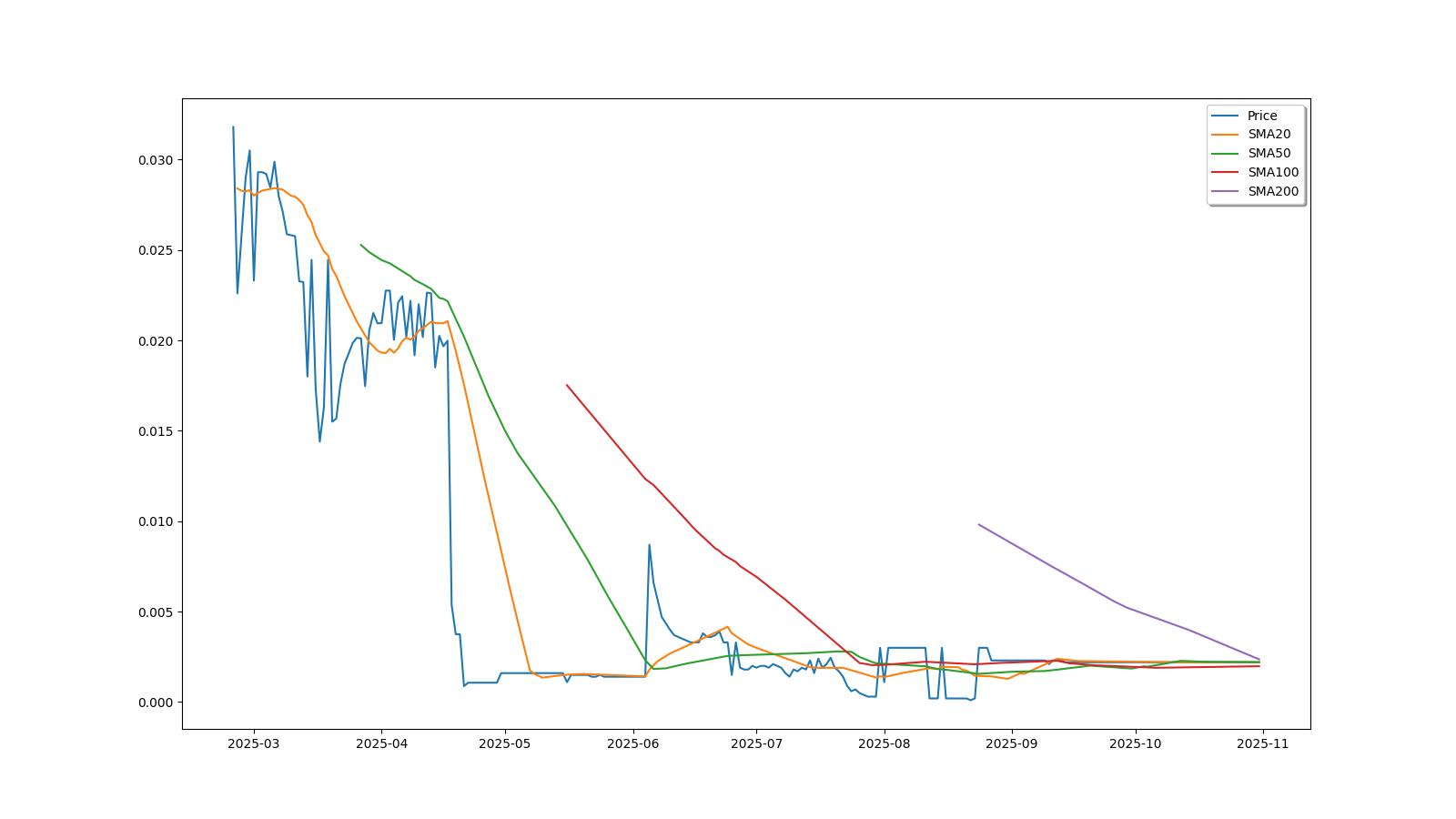 MEDITOC Simple Moving Averages