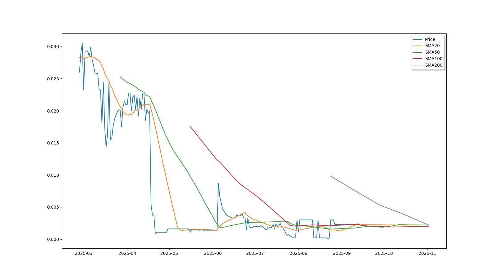 MEDITOC Simple Moving Averages