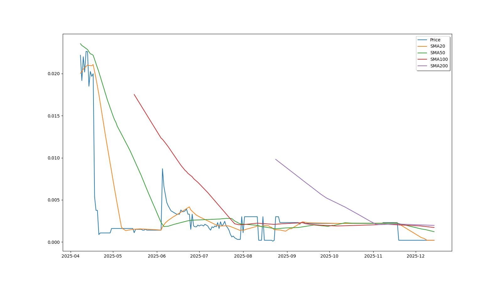 MEDITOC Simple Moving Averages