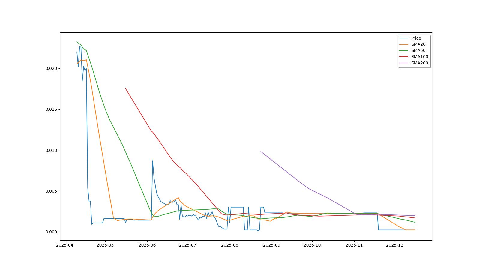 MEDITOC Simple Moving Averages