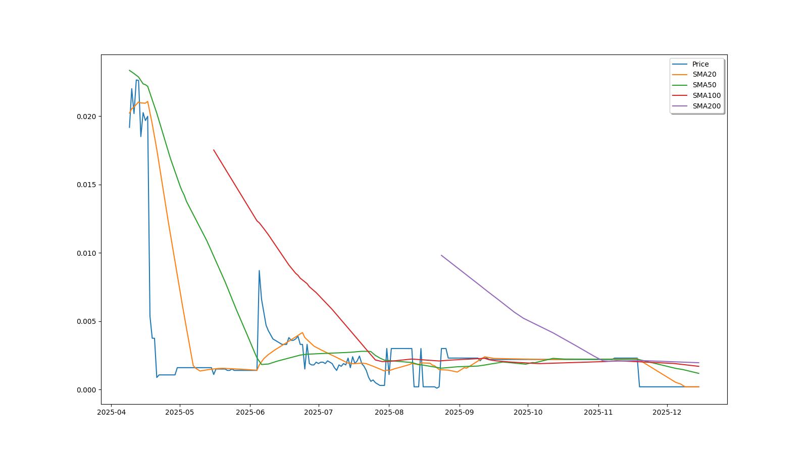 MEDITOC Simple Moving Averages