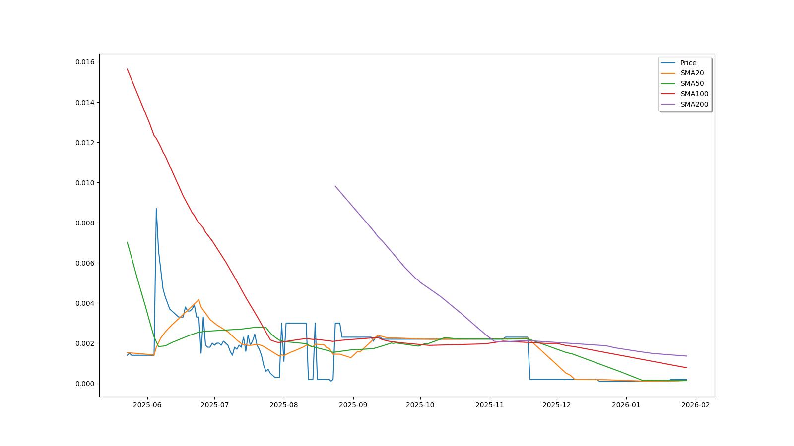 MEDITOC Simple Moving Averages