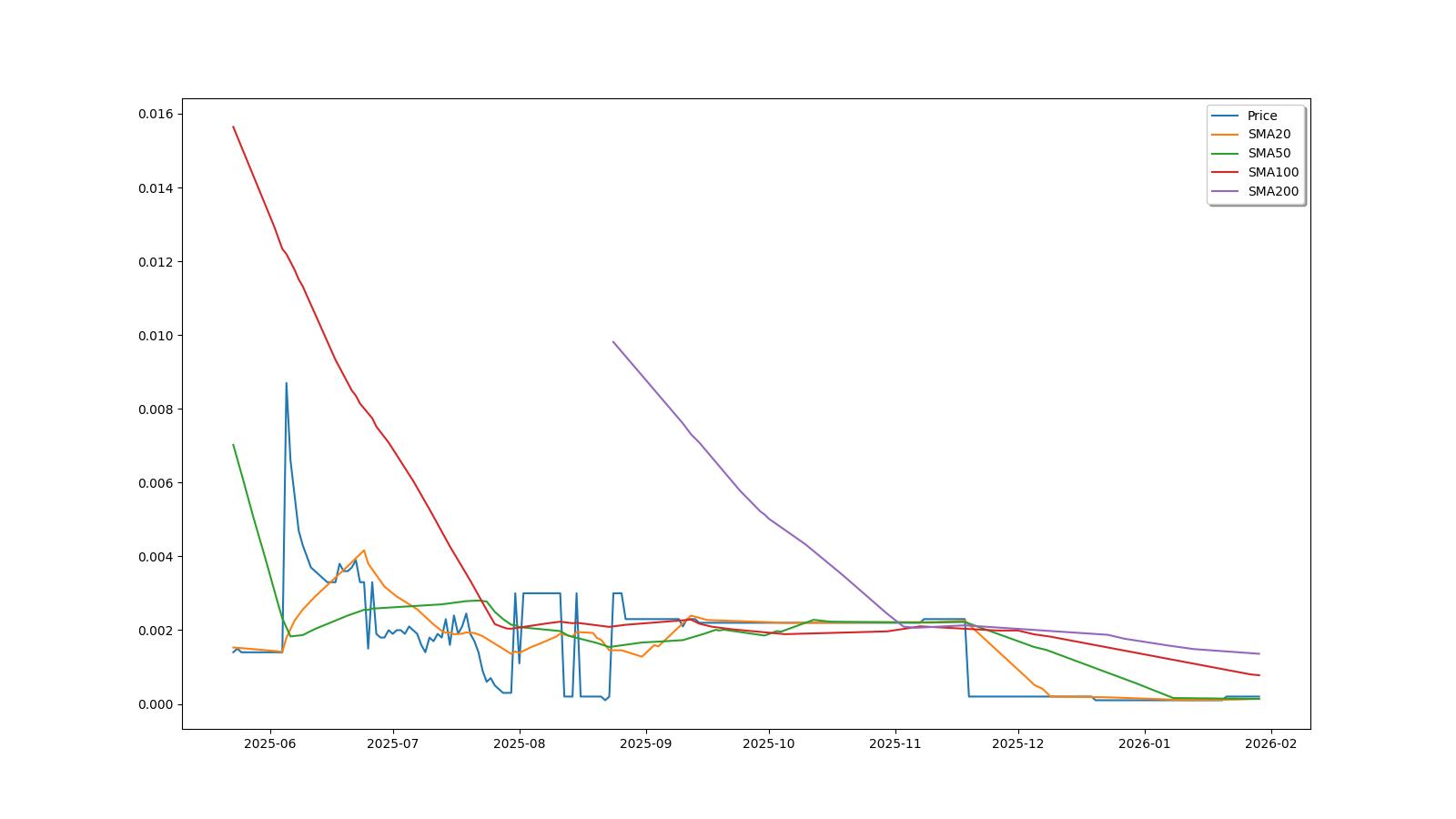 MEDITOC Simple Moving Averages