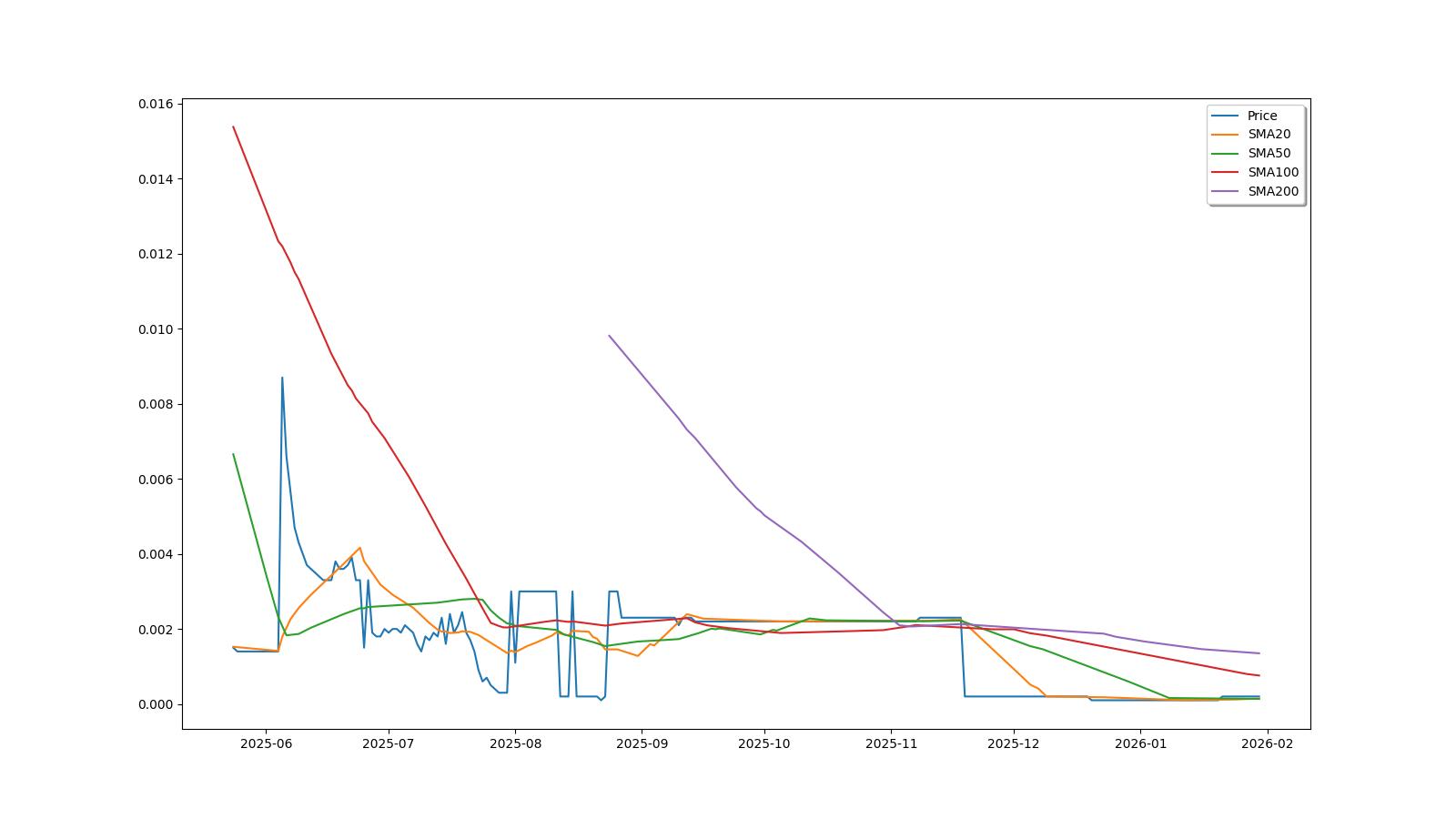 MEDITOC Simple Moving Averages