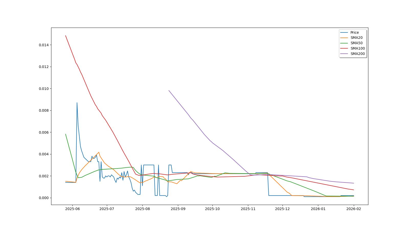MEDITOC Simple Moving Averages