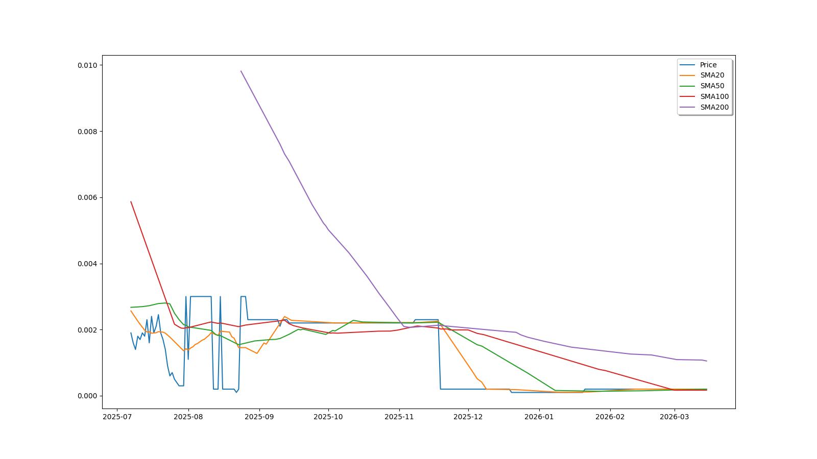 MEDITOC Simple Moving Averages