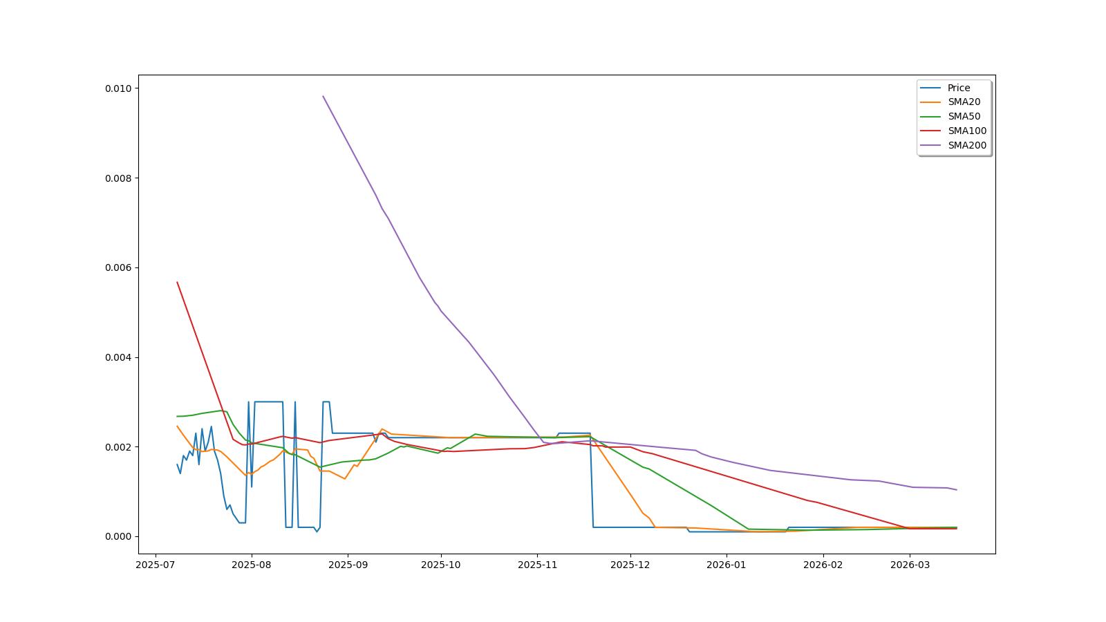 MEDITOC Simple Moving Averages