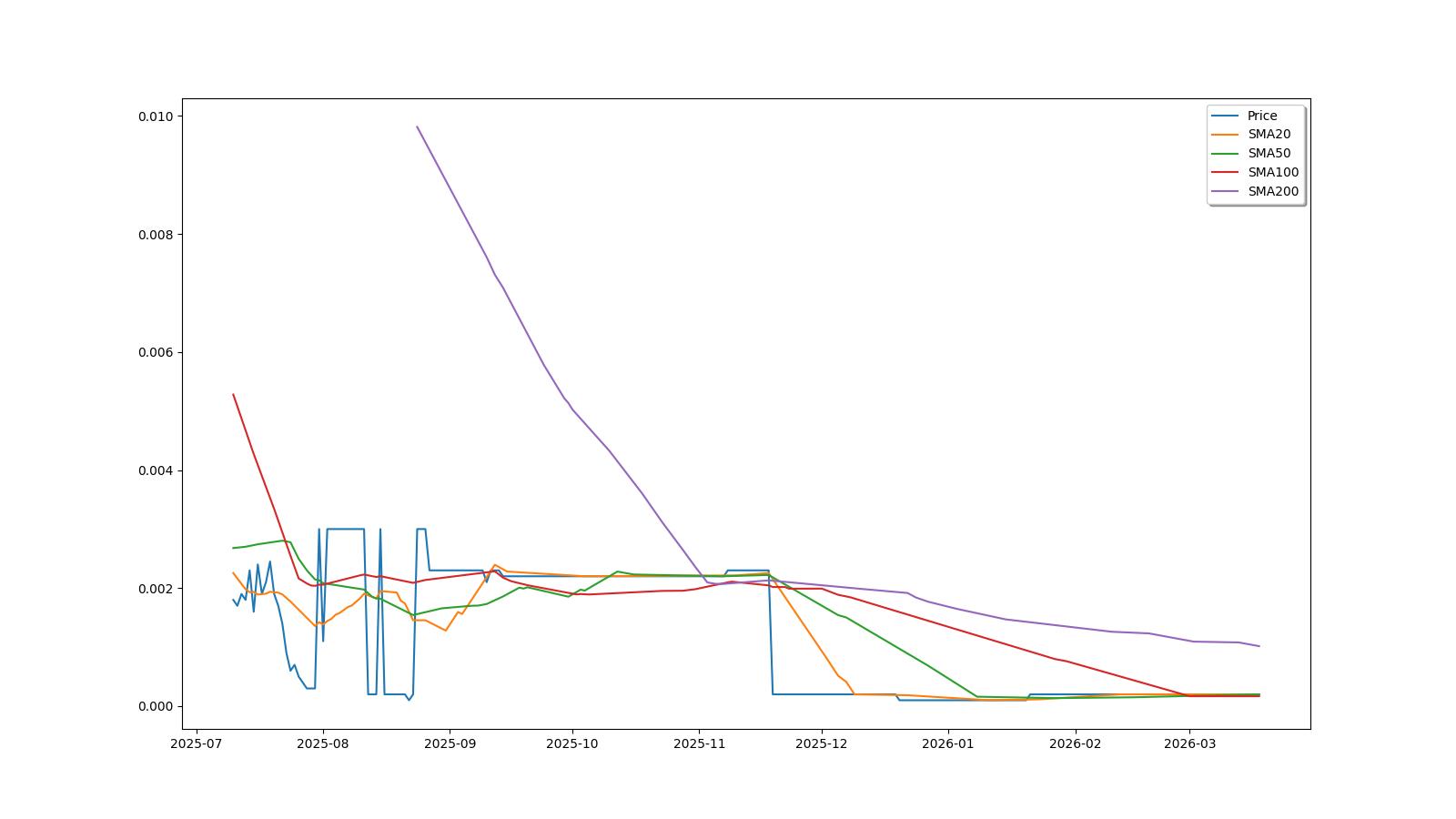 MEDITOC Simple Moving Averages