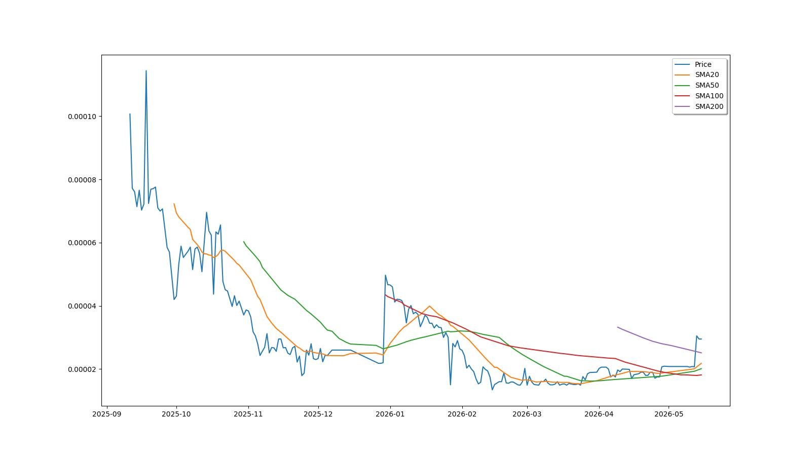 Medodo Coin Simple Moving Averages