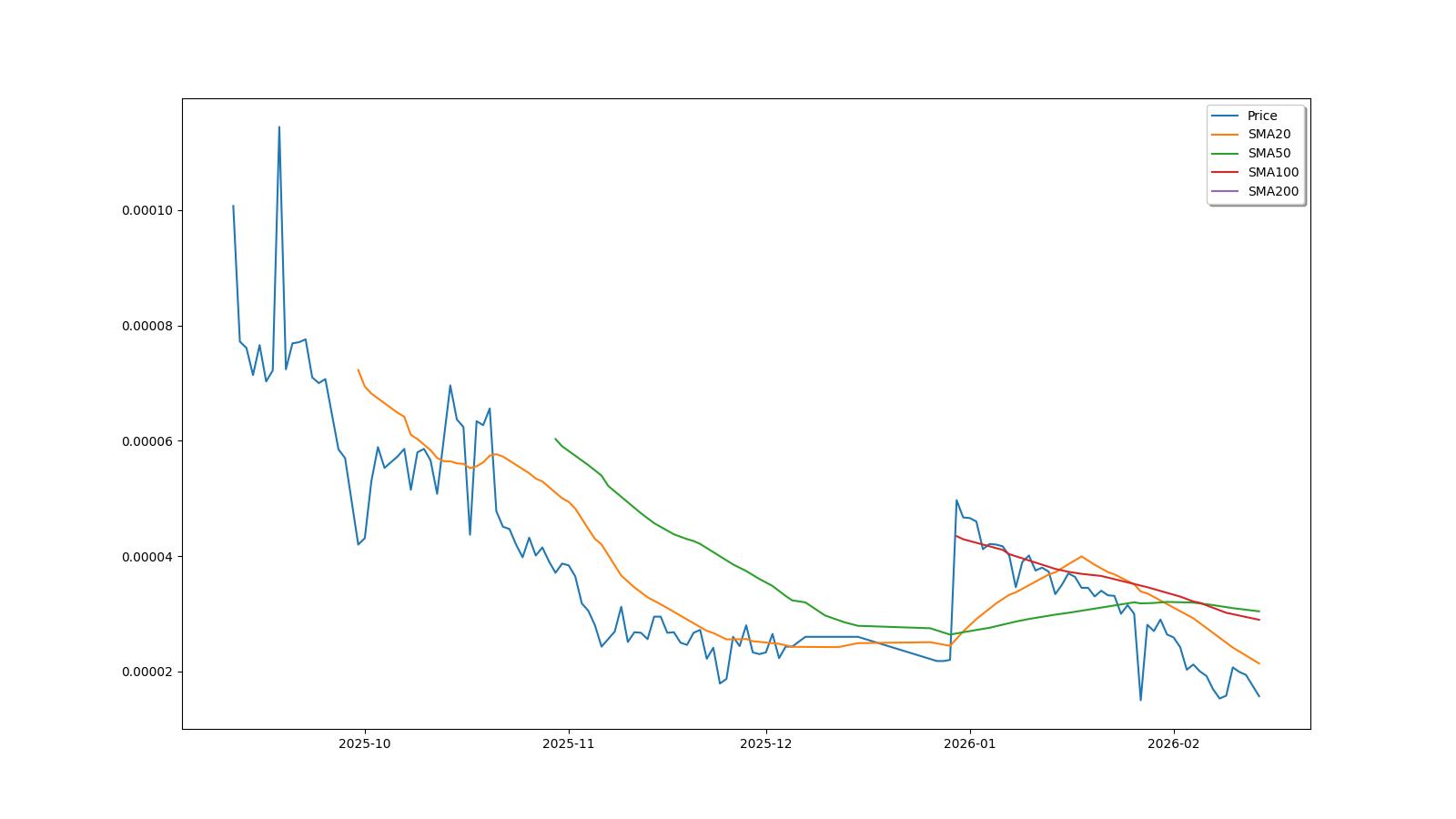 Medodo Coin Simple Moving Averages