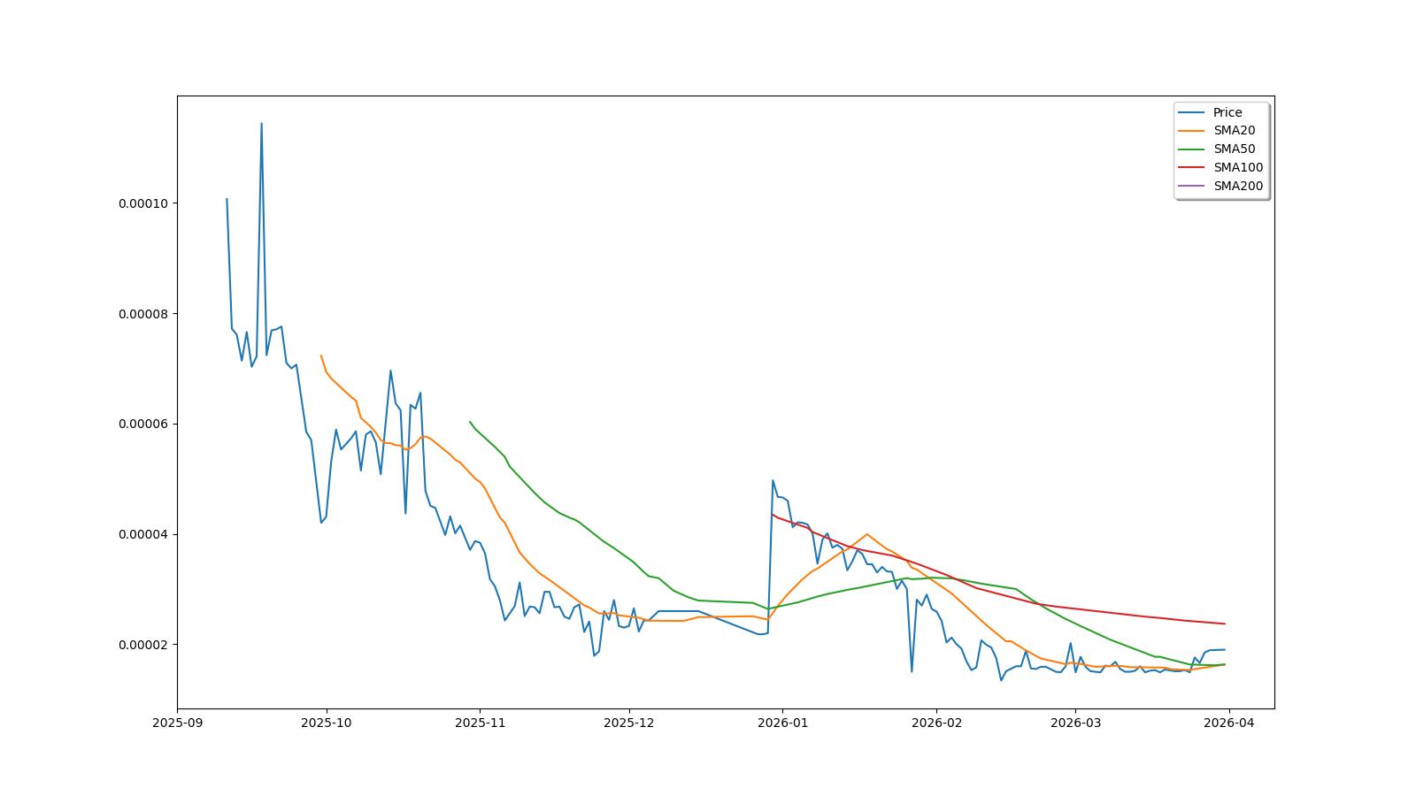 Medodo Coin Simple Moving Averages