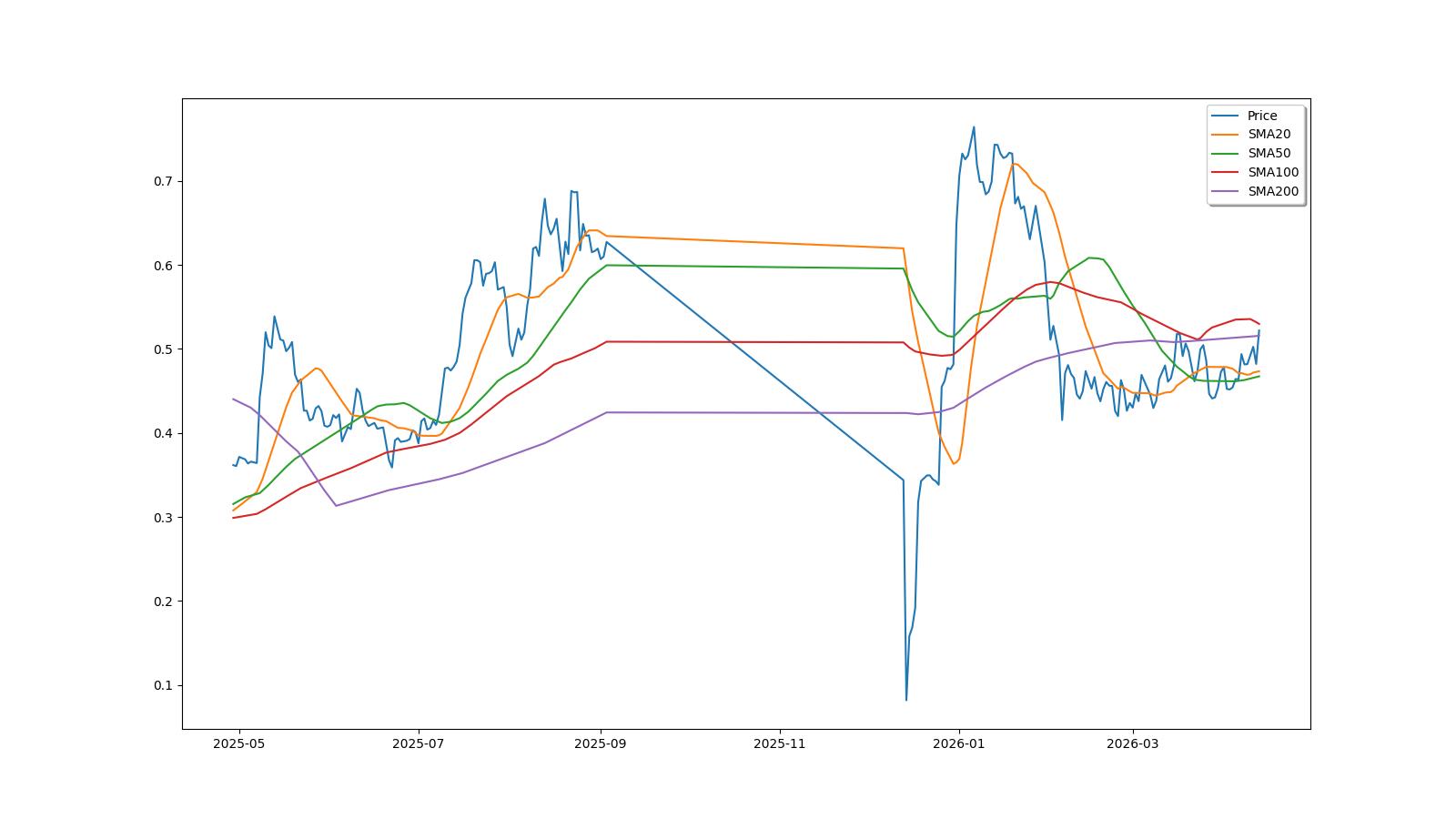 Meeds DAO Simple Moving Averages
