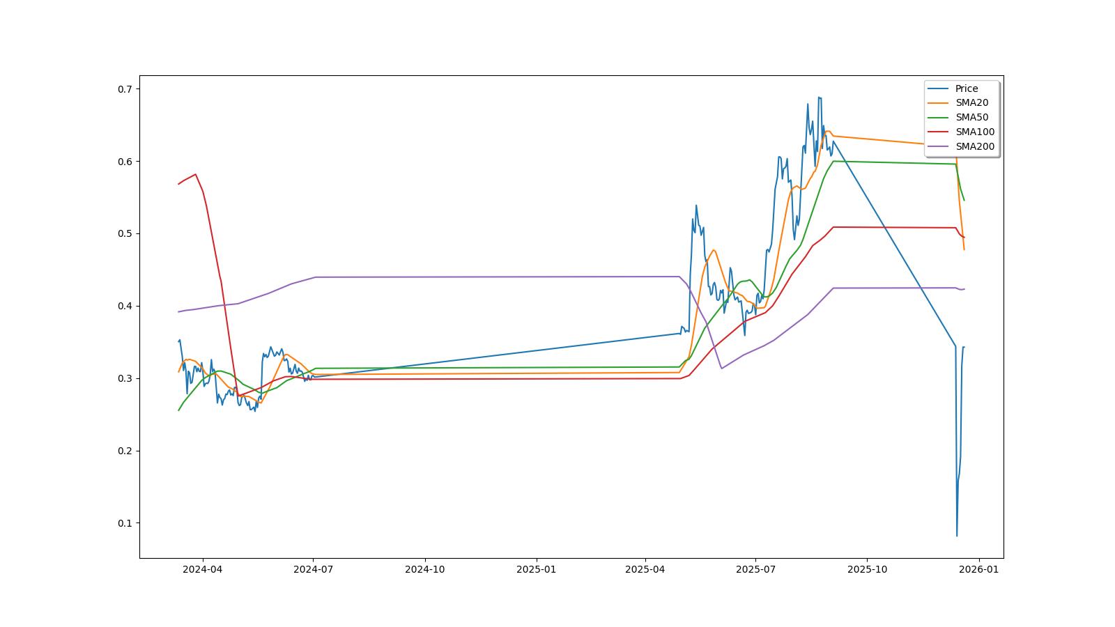 Meeds DAO Simple Moving Averages
