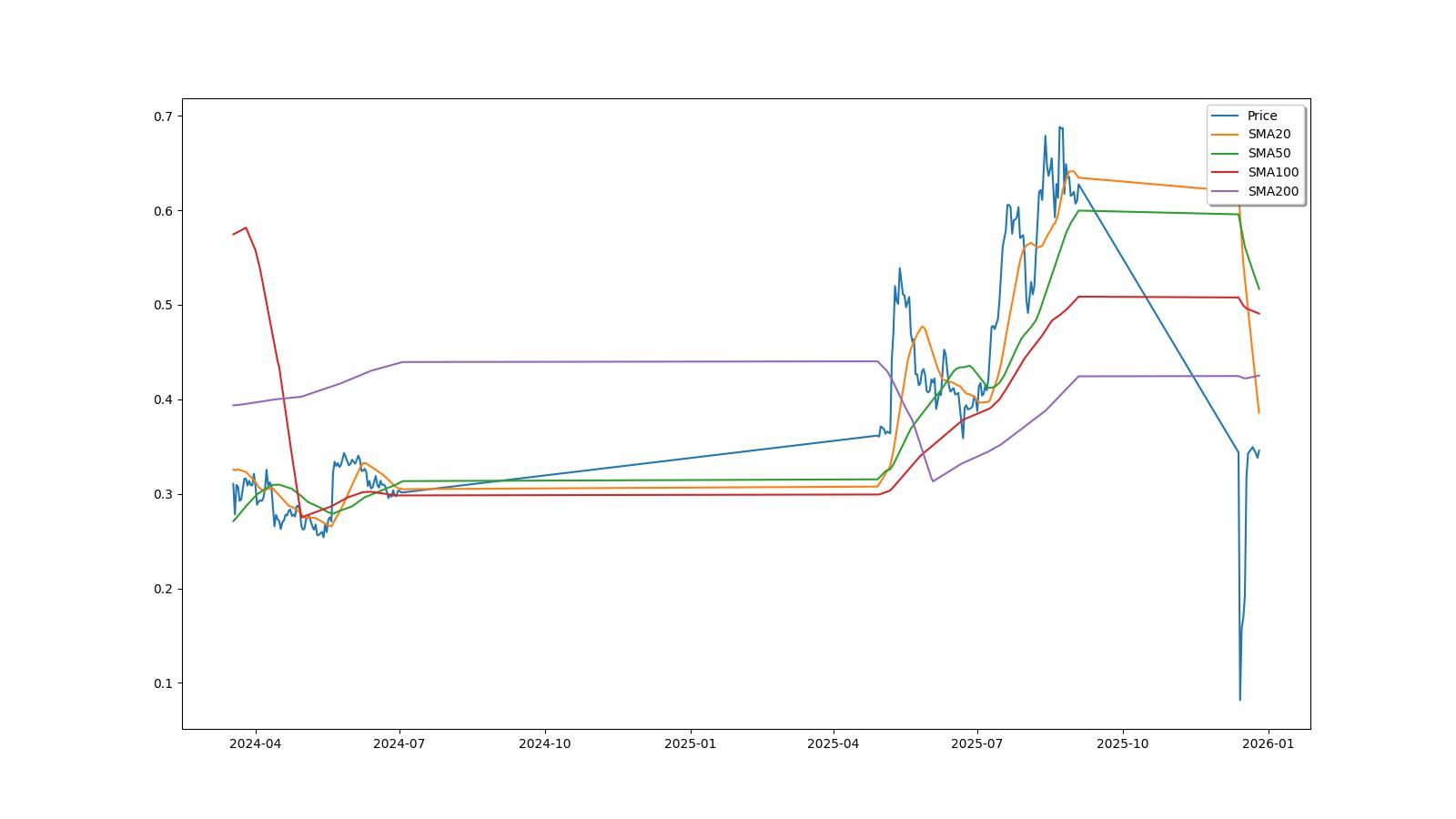 Meeds DAO Simple Moving Averages