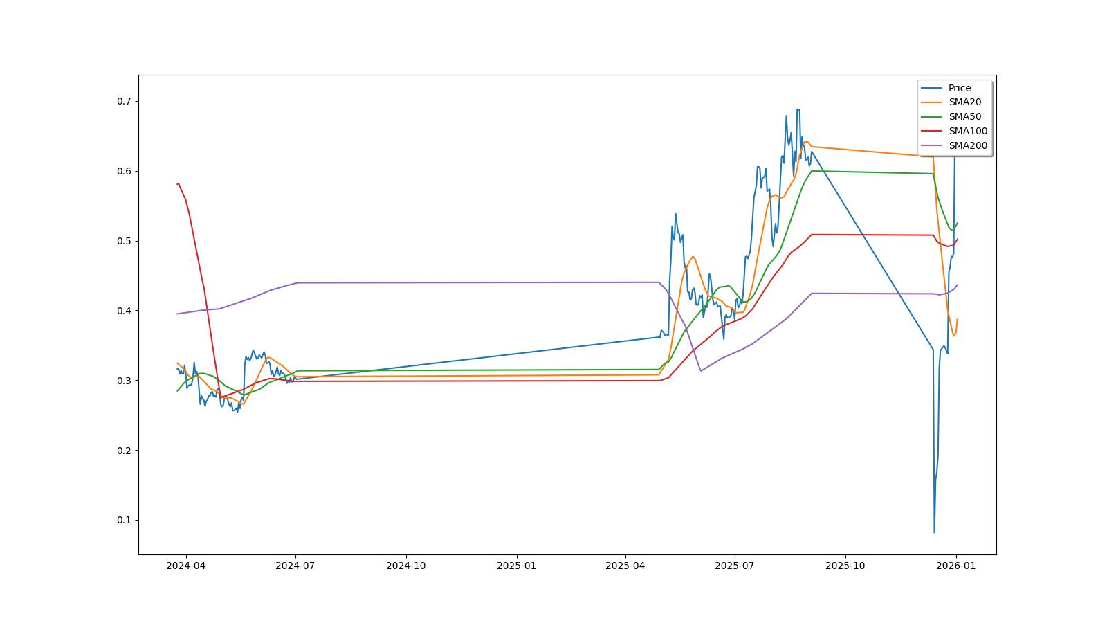 Meeds DAO Simple Moving Averages