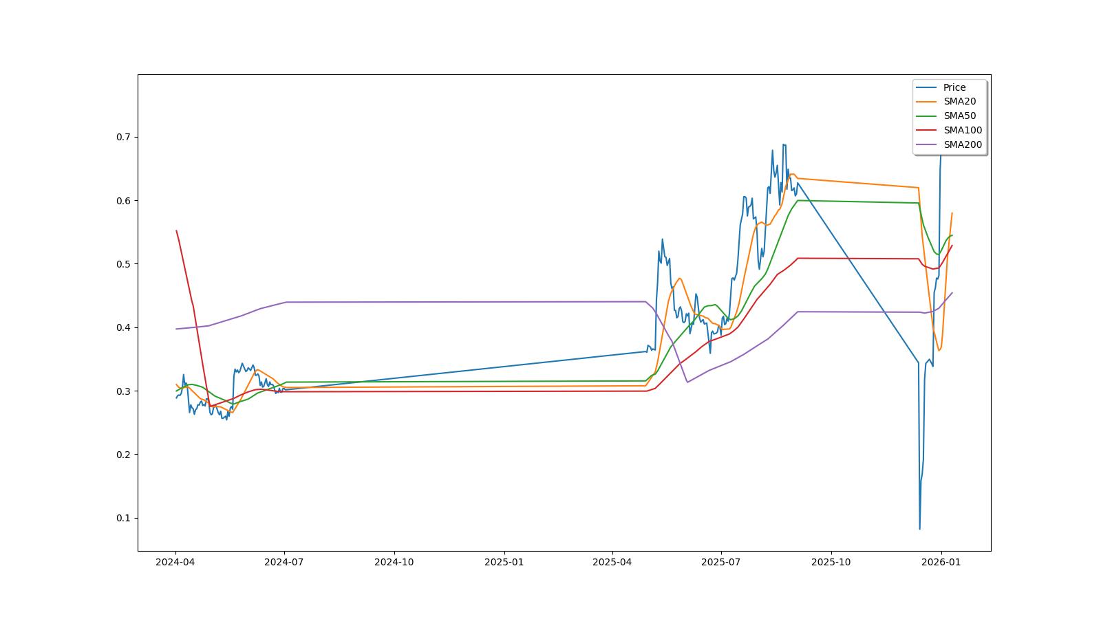 Meeds DAO Simple Moving Averages