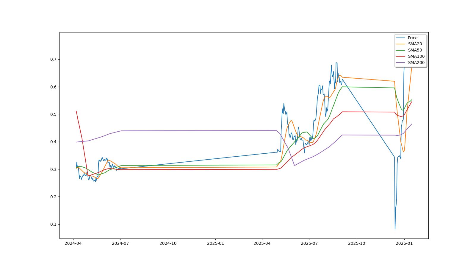 Meeds DAO Simple Moving Averages