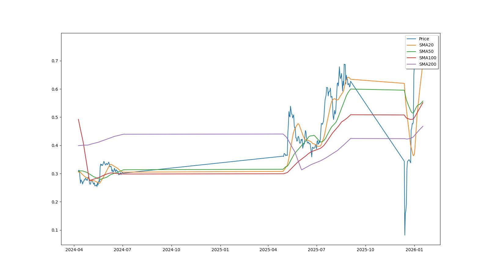 Meeds DAO Simple Moving Averages