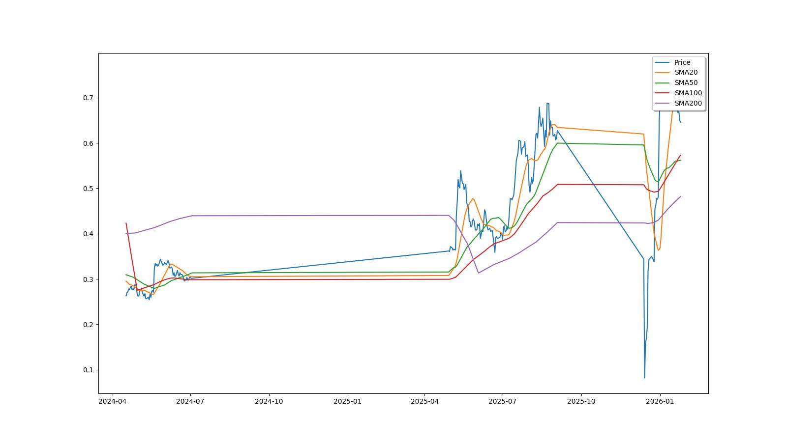 Meeds DAO Simple Moving Averages