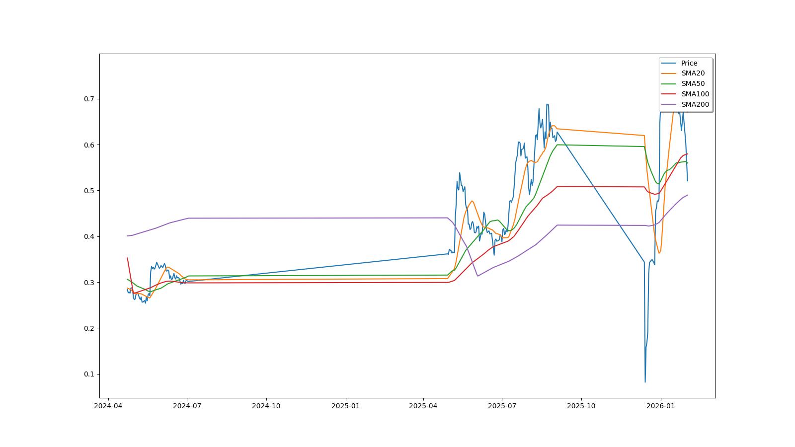 Meeds DAO Simple Moving Averages