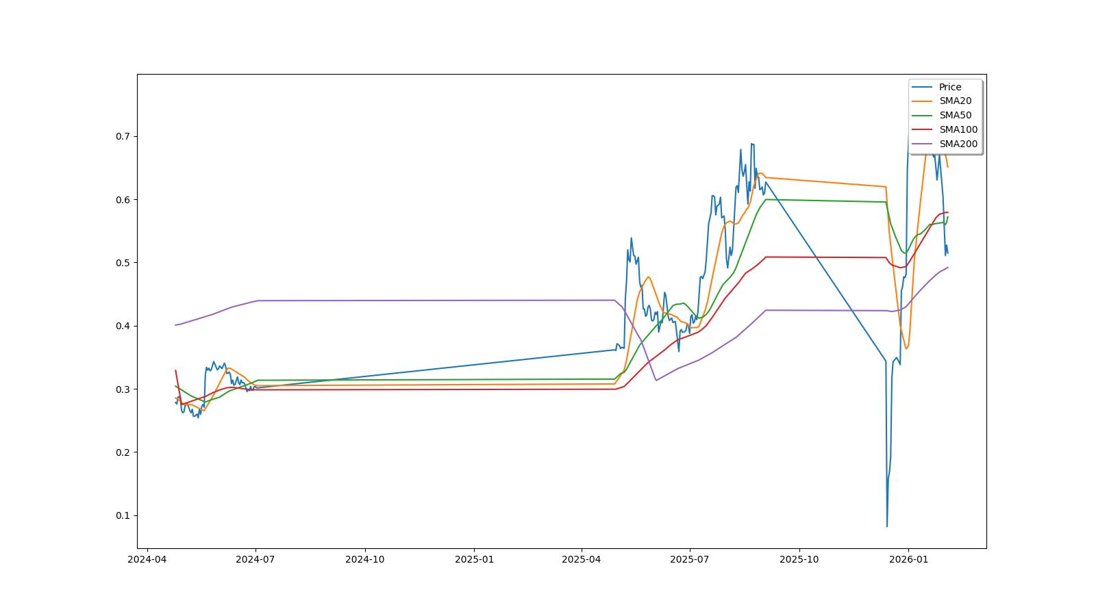 Meeds DAO Simple Moving Averages