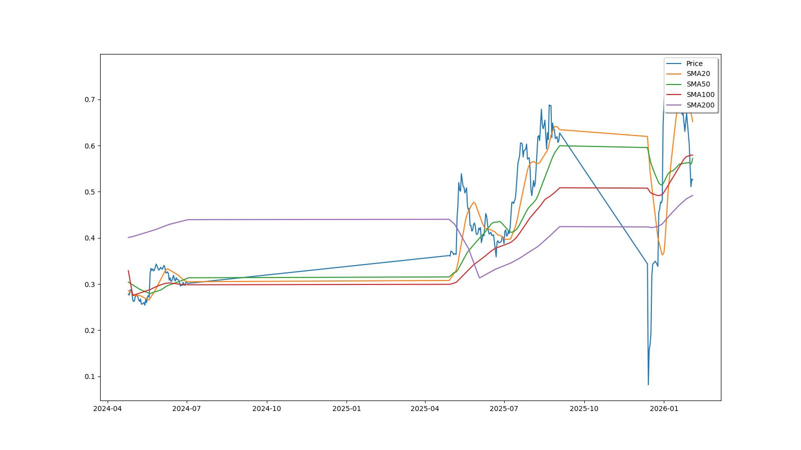 Meeds DAO Simple Moving Averages