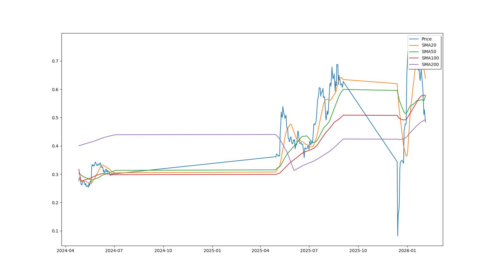 Meeds DAO Simple Moving Averages