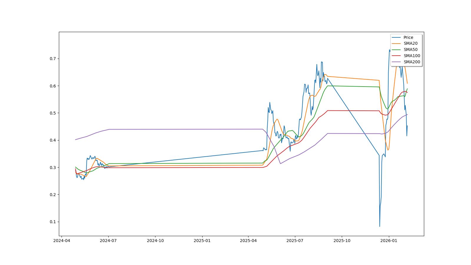 Meeds DAO Simple Moving Averages