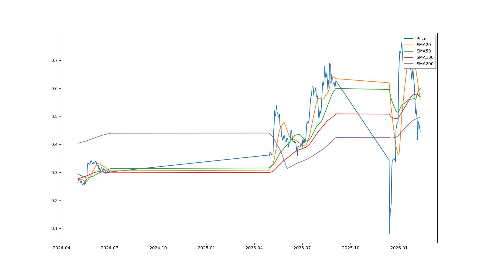 Meeds DAO Simple Moving Averages