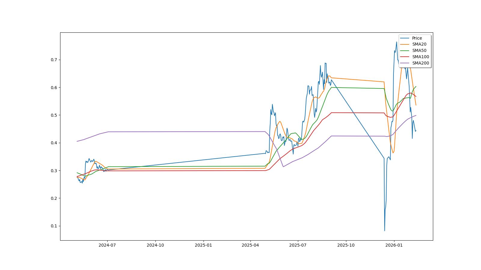 Meeds DAO Simple Moving Averages