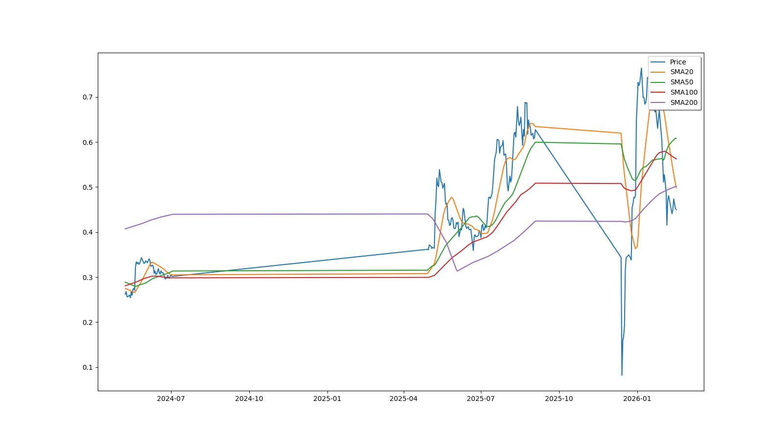 Meeds DAO Simple Moving Averages